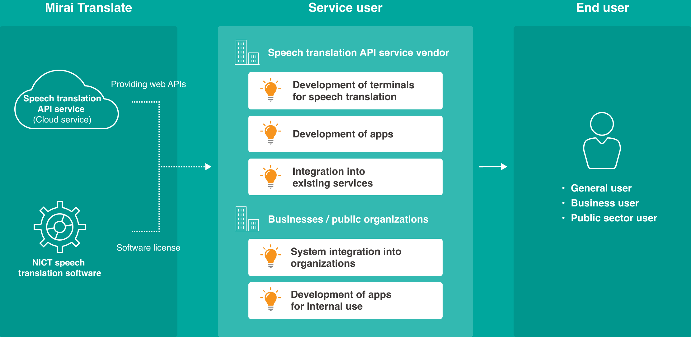 Voice Translation API Service | AI Translation 'Mirai Translate'
